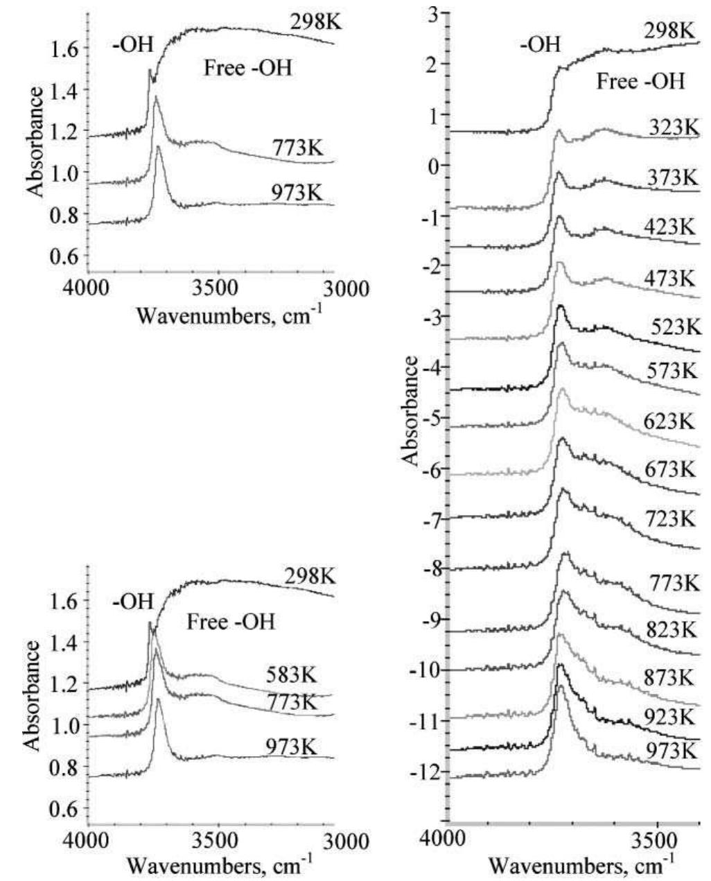 Ft-ir spectra of (a) fresh mgo (d), (b) fresh mgo (id) and