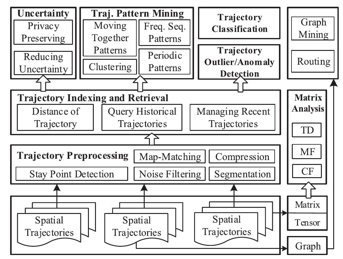 (PDF) Trajectory Data Mining: An Overview