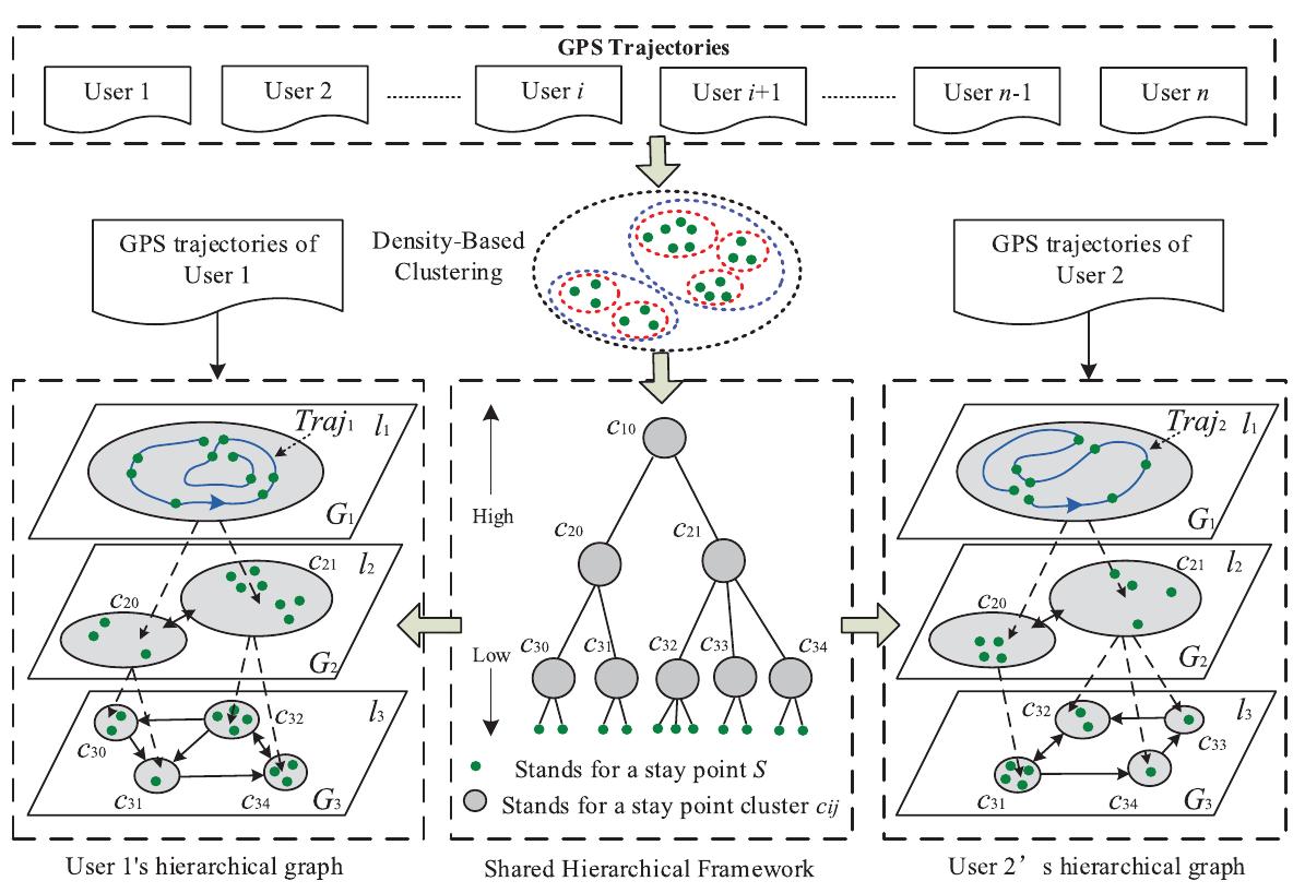 (PDF) Trajectory Data Mining: An Overview