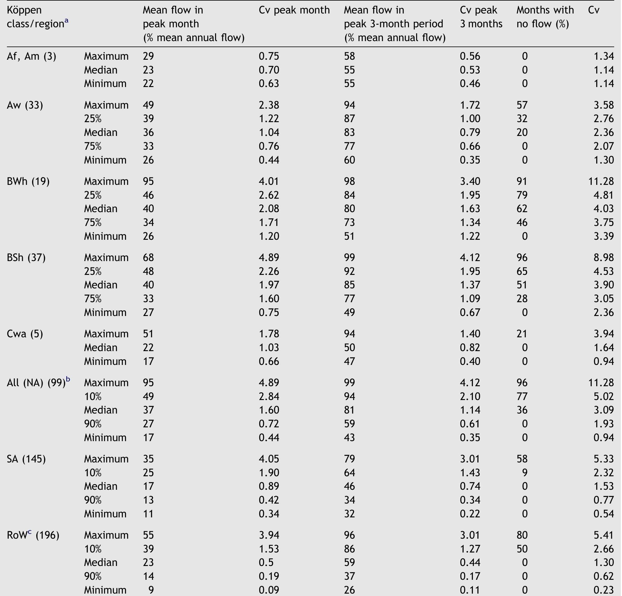 Monthly streamflow analysis for northern australia (na),