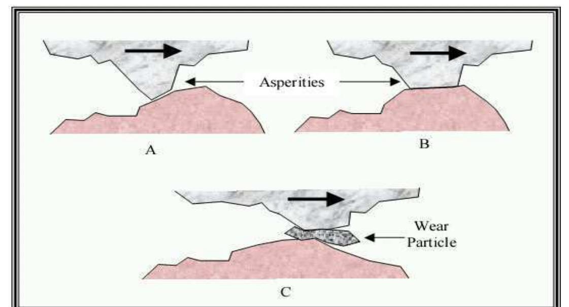 Schematic of generation of wear particle as a result of