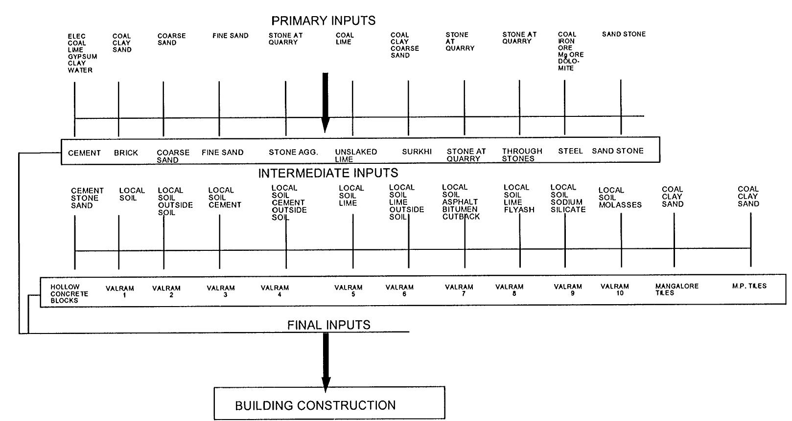 Direct and indirect inputs in building construction.
