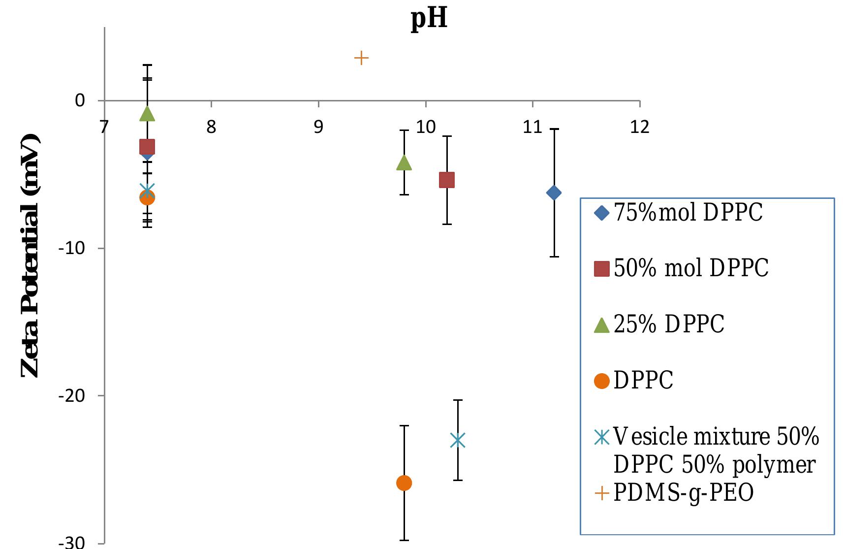 No differences between the different type of vesicles were