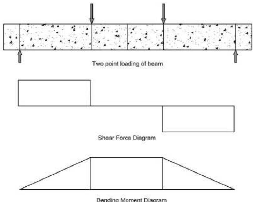 Shear force and bending moment diagram for two point loading