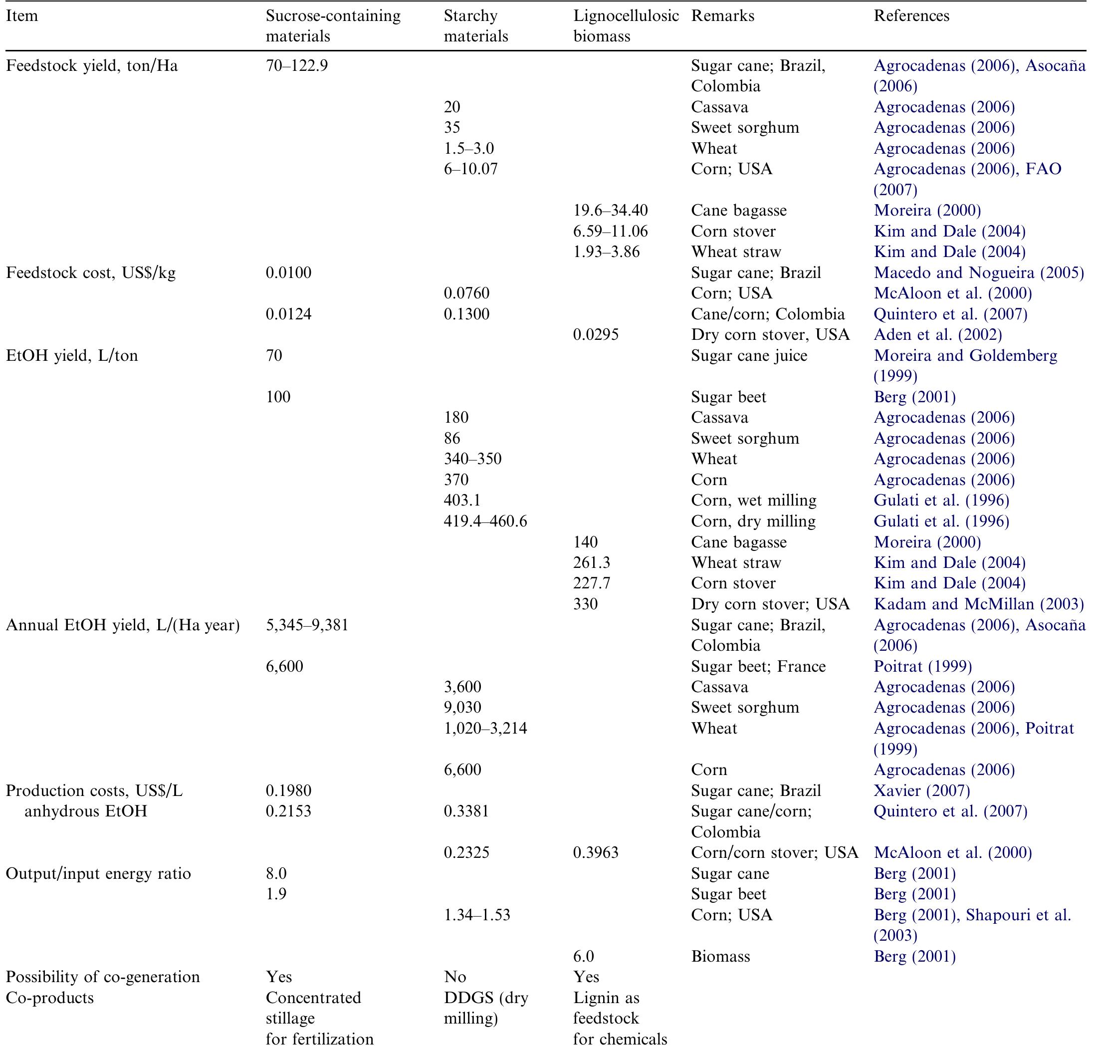 Comparative indexes for the three main types of feedstocks