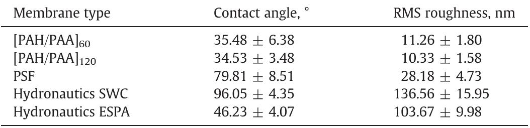 Contact angle and rms roughness of pah/paa and commercial ro