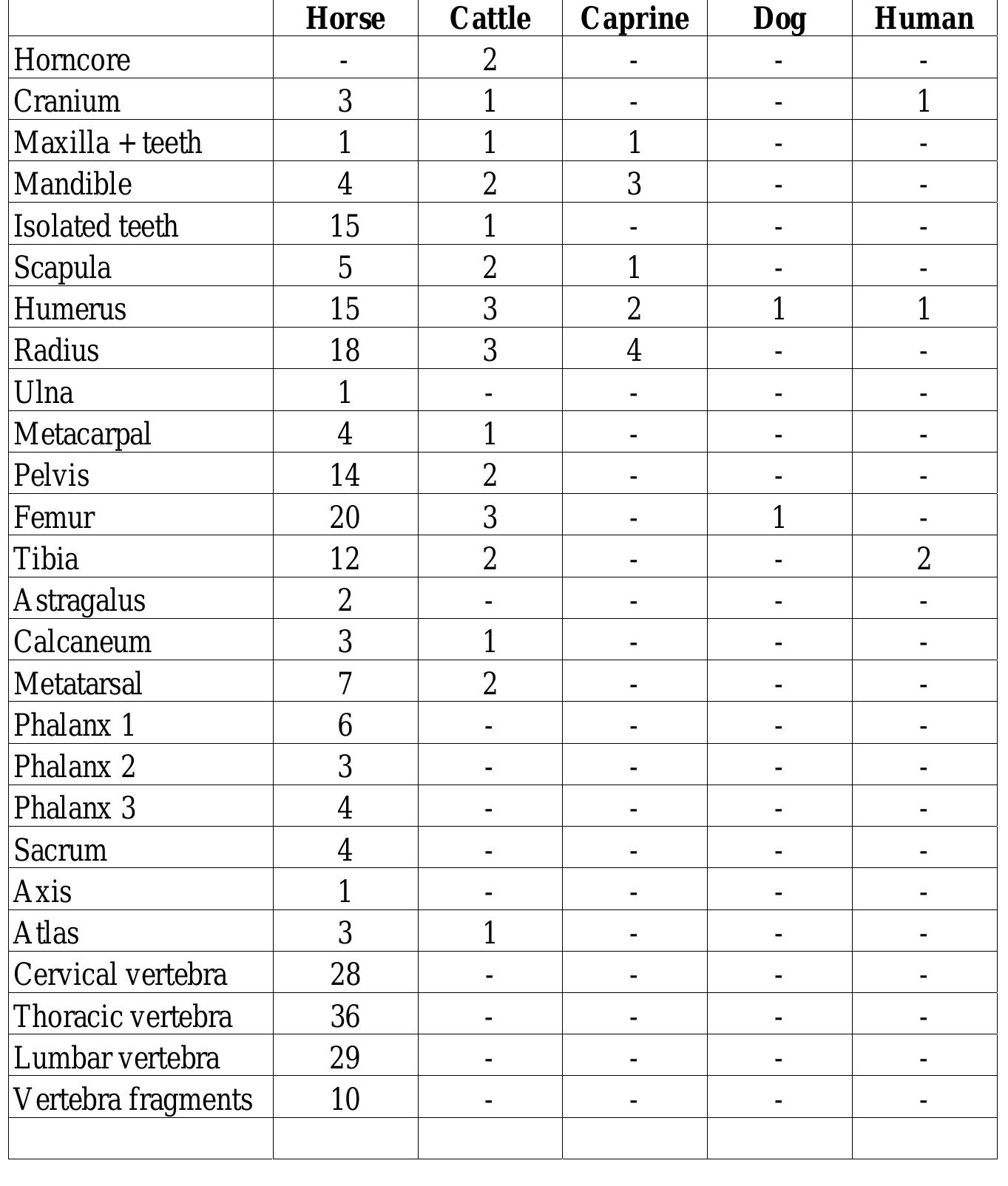 Skeletal element counts per species from tower 10.