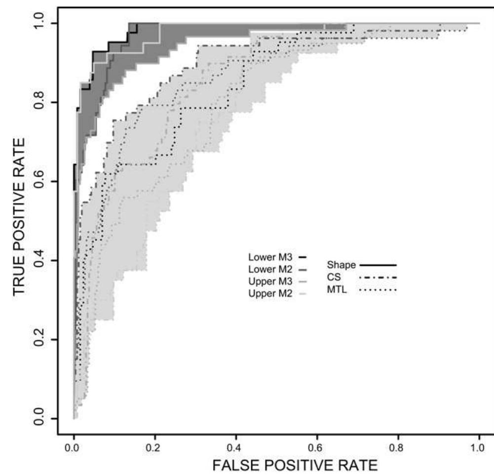 Comparison of the roc curves obtained for the four teeth,