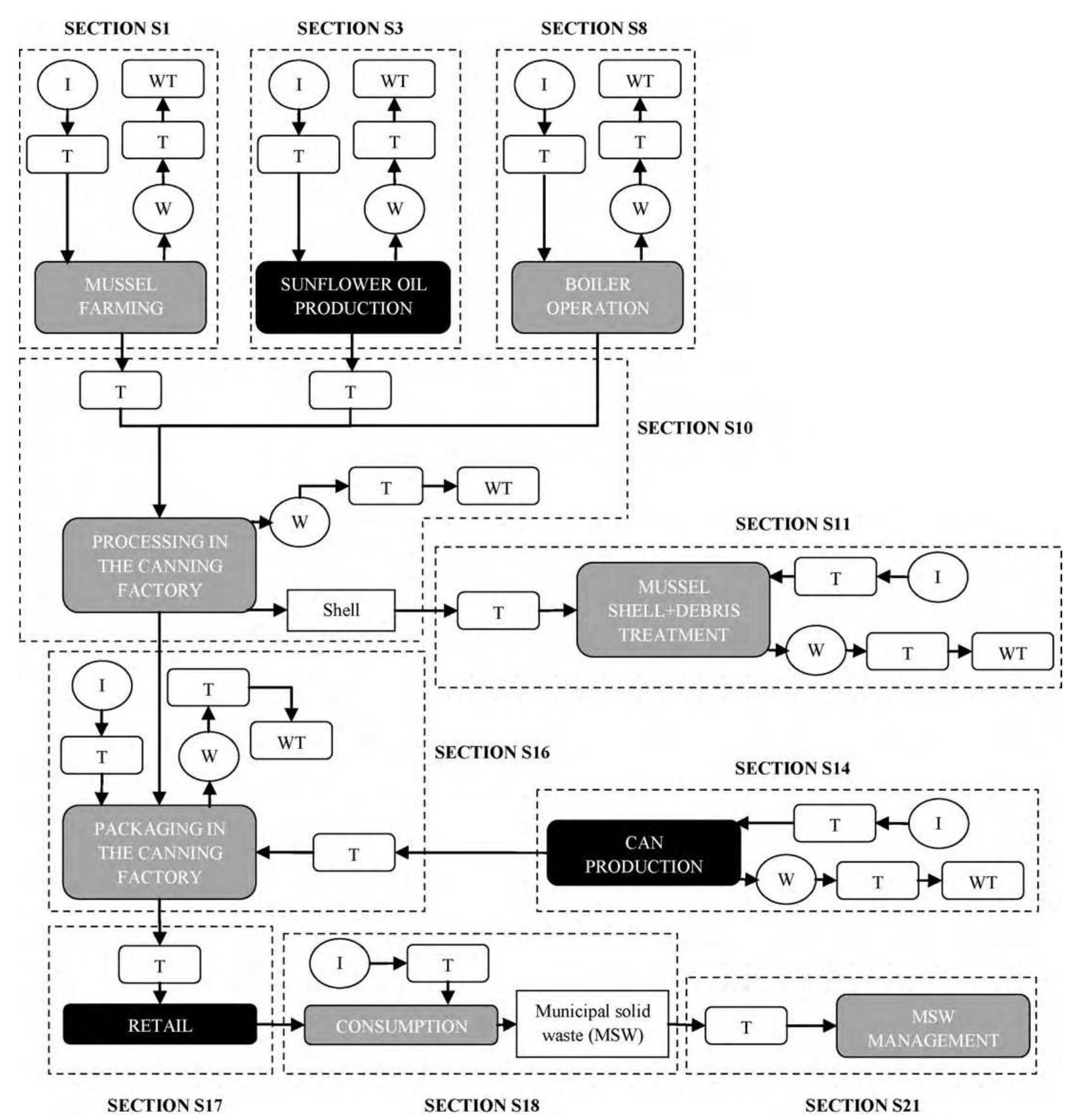 - final process map after ruling out immaterial