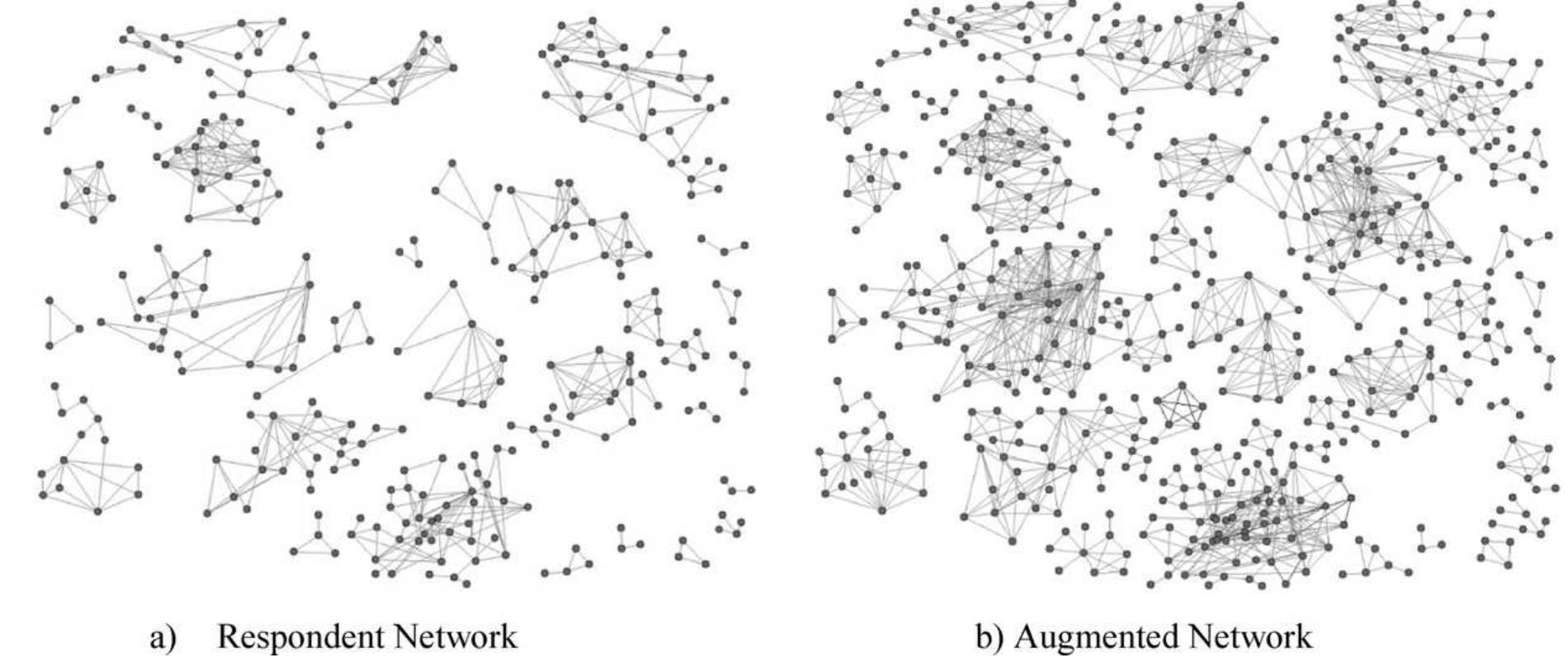 Network layout of respondent and augmented networks. (a)