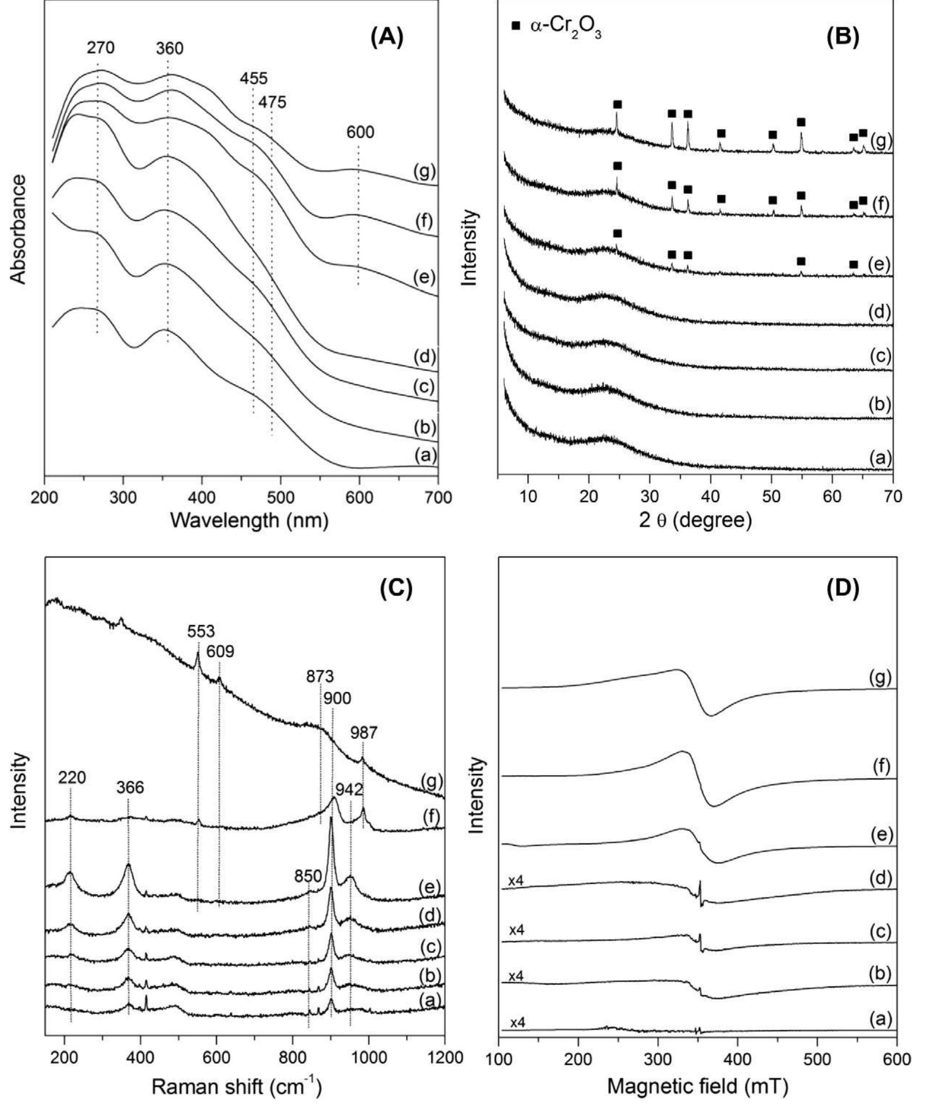 Uv-vis dr spectra (a), xrd patterns (b), raman spectra (c),