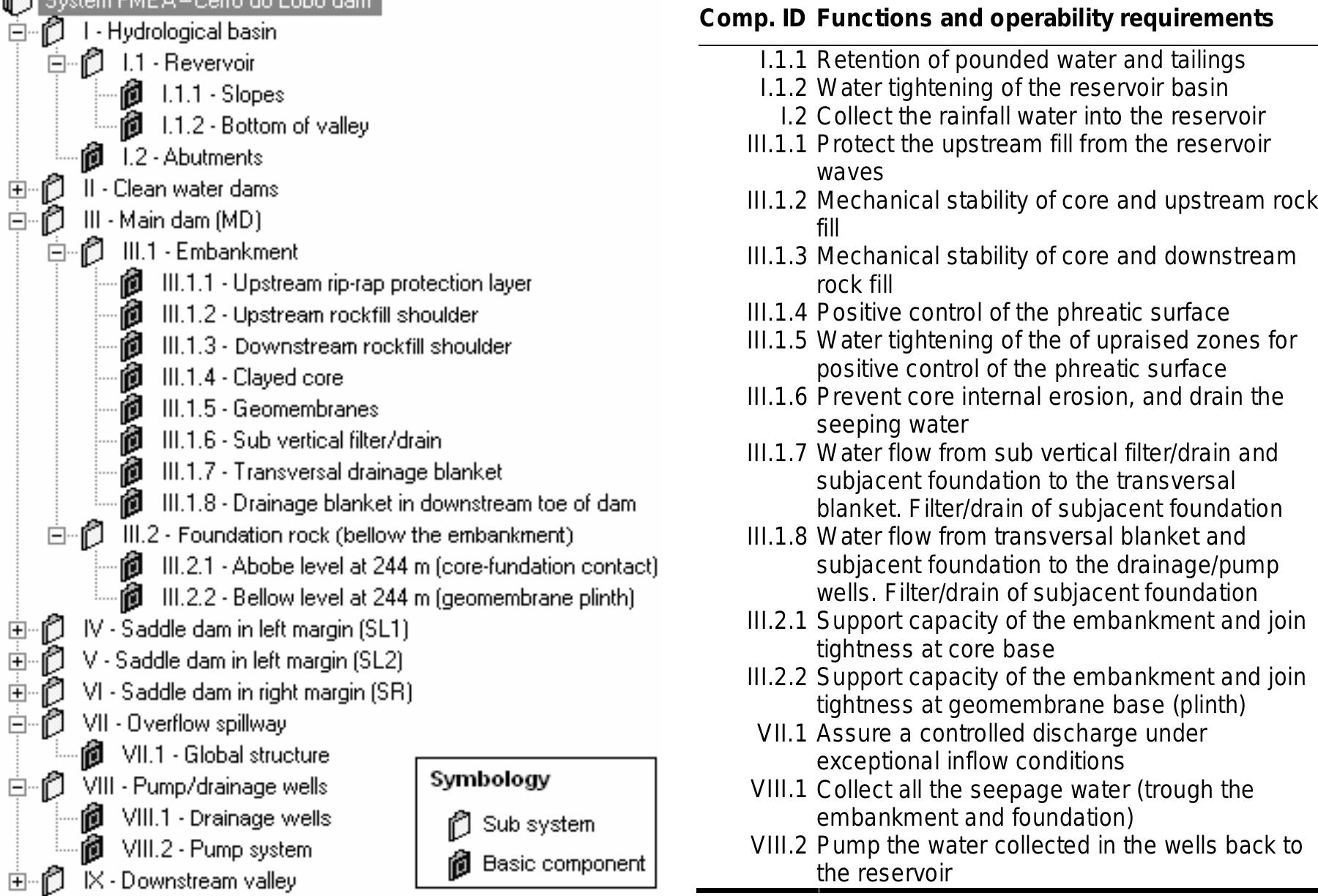 Functions of the components fig. 3. fmea structure. cerro do