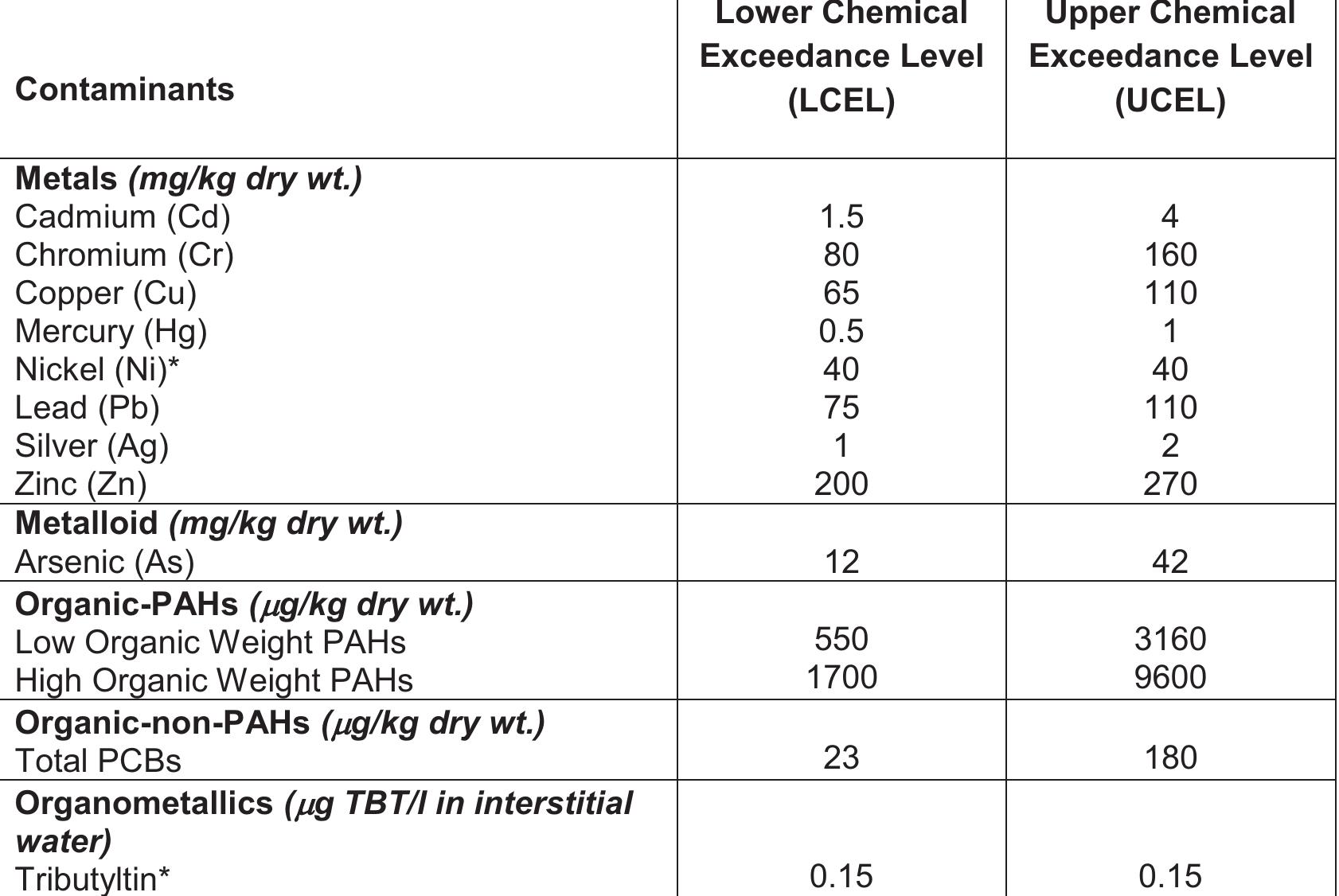 * the contaminant level is considered to have exceeded the