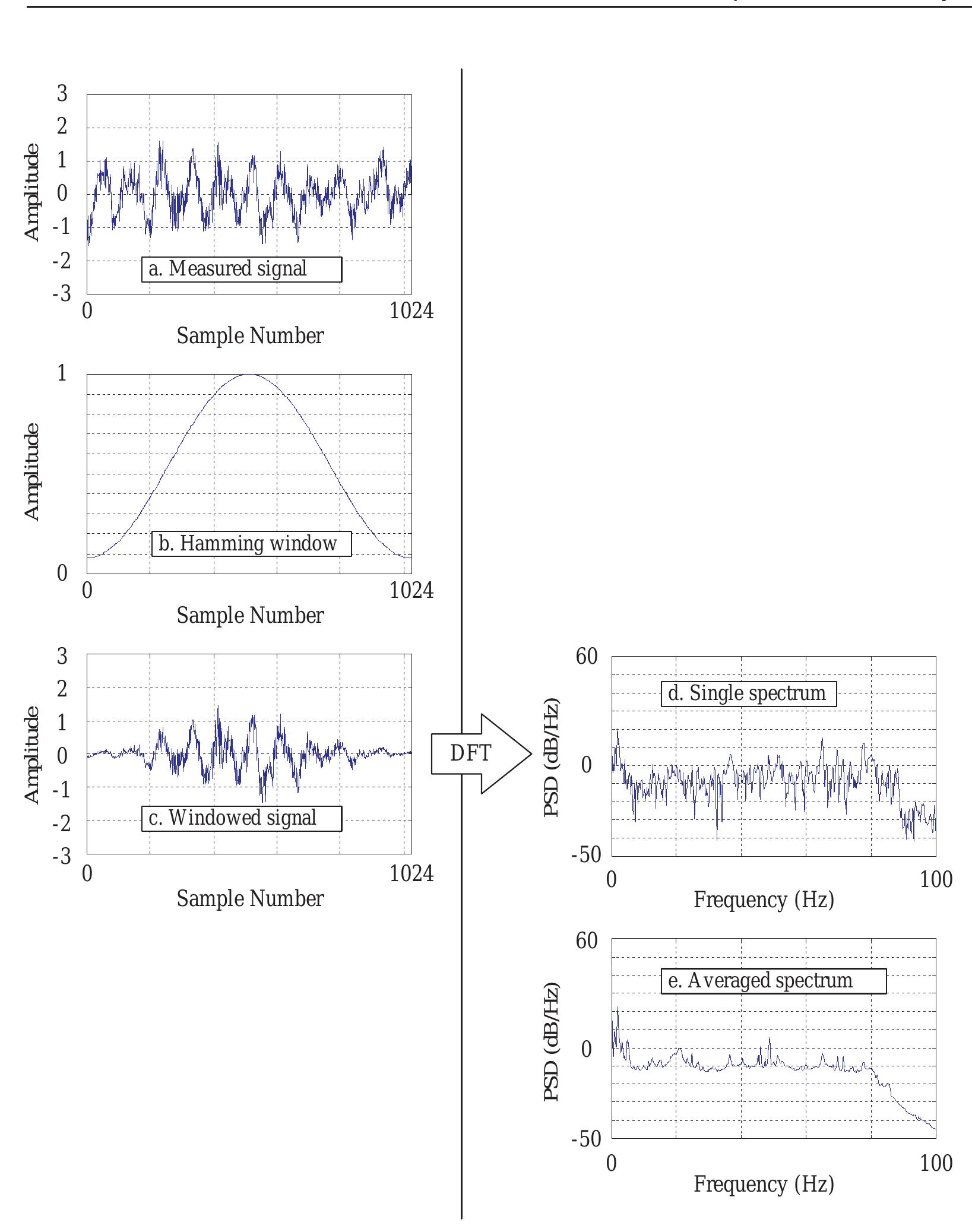 10: example of spectral analysis of a signal. (a) shows 1024