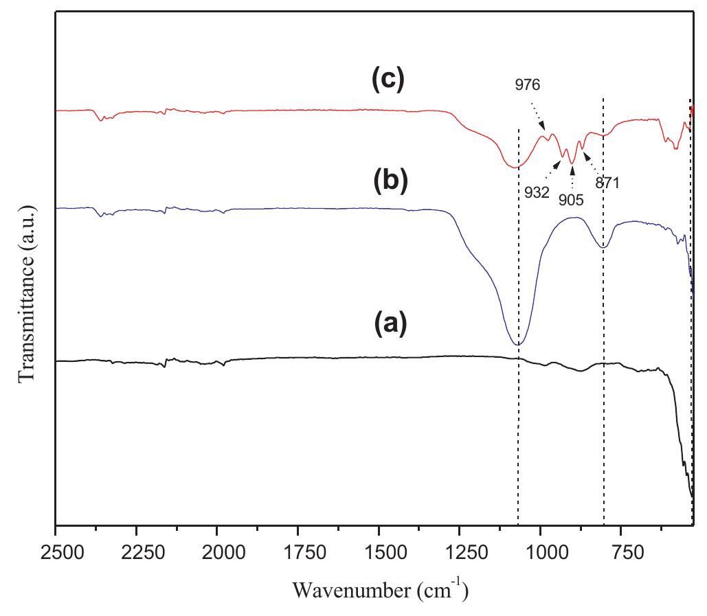 Ftir spectra of (a) zno, (b) fused sioz, and (c) zno/sio2.