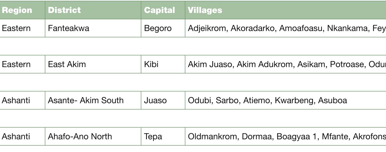 Regions, districts (and their capitals) and villages