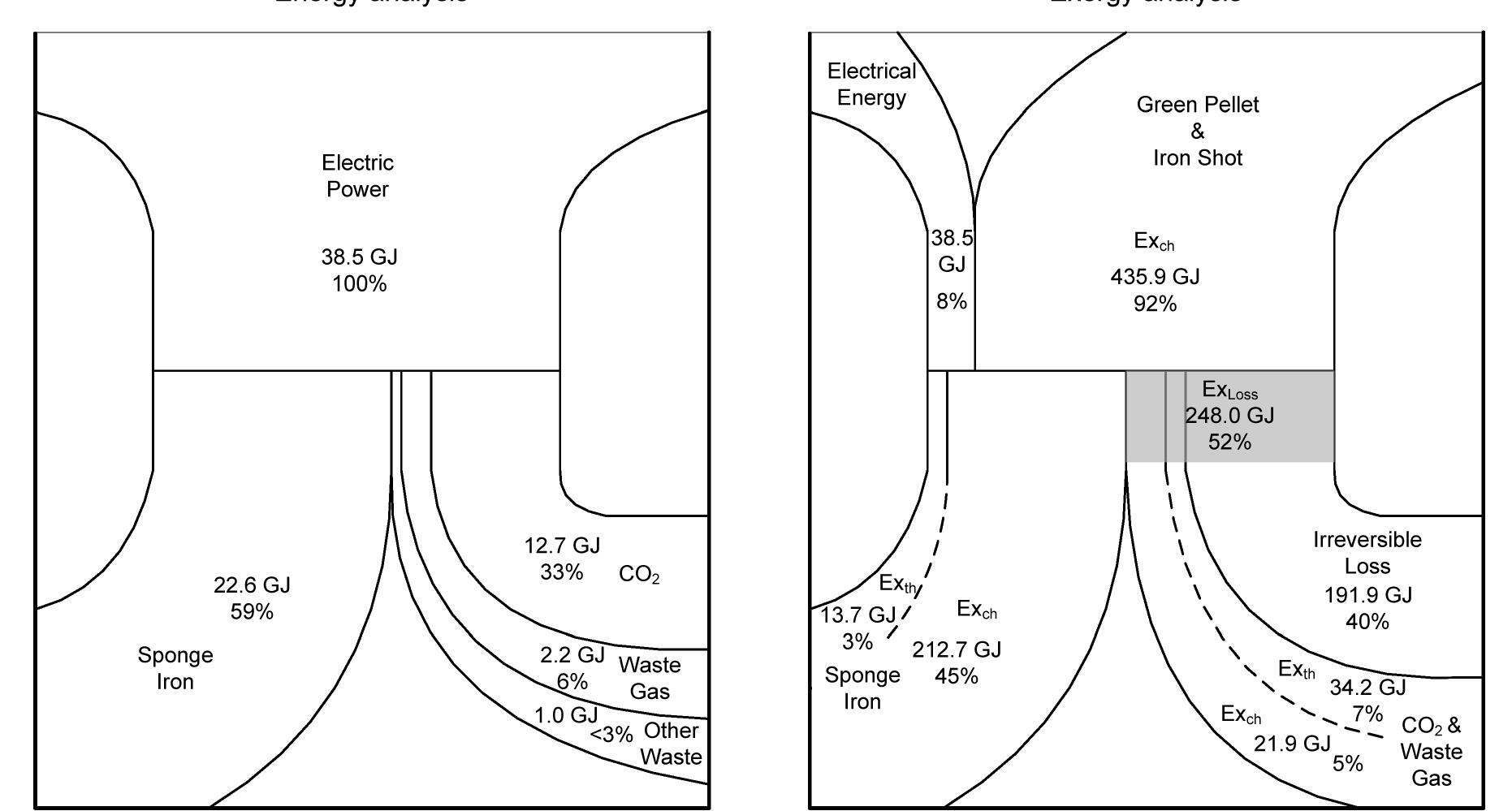 Energy and exergy flow pattern for the reduction process for