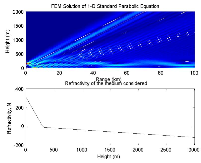Coverage diagrams at different waveguide intensity profiles