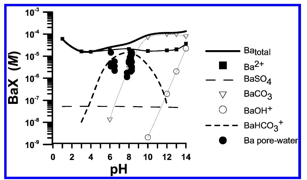 Solubility of barite and different ba species (bax) over a