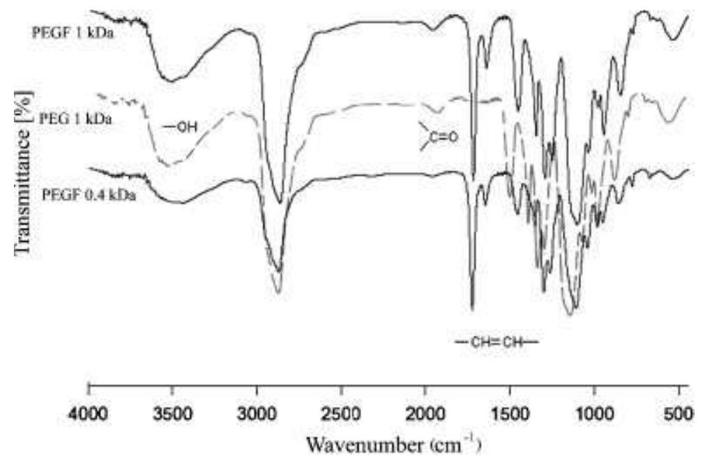The ftir spectra of peg 1kda and pegf from peg diols of