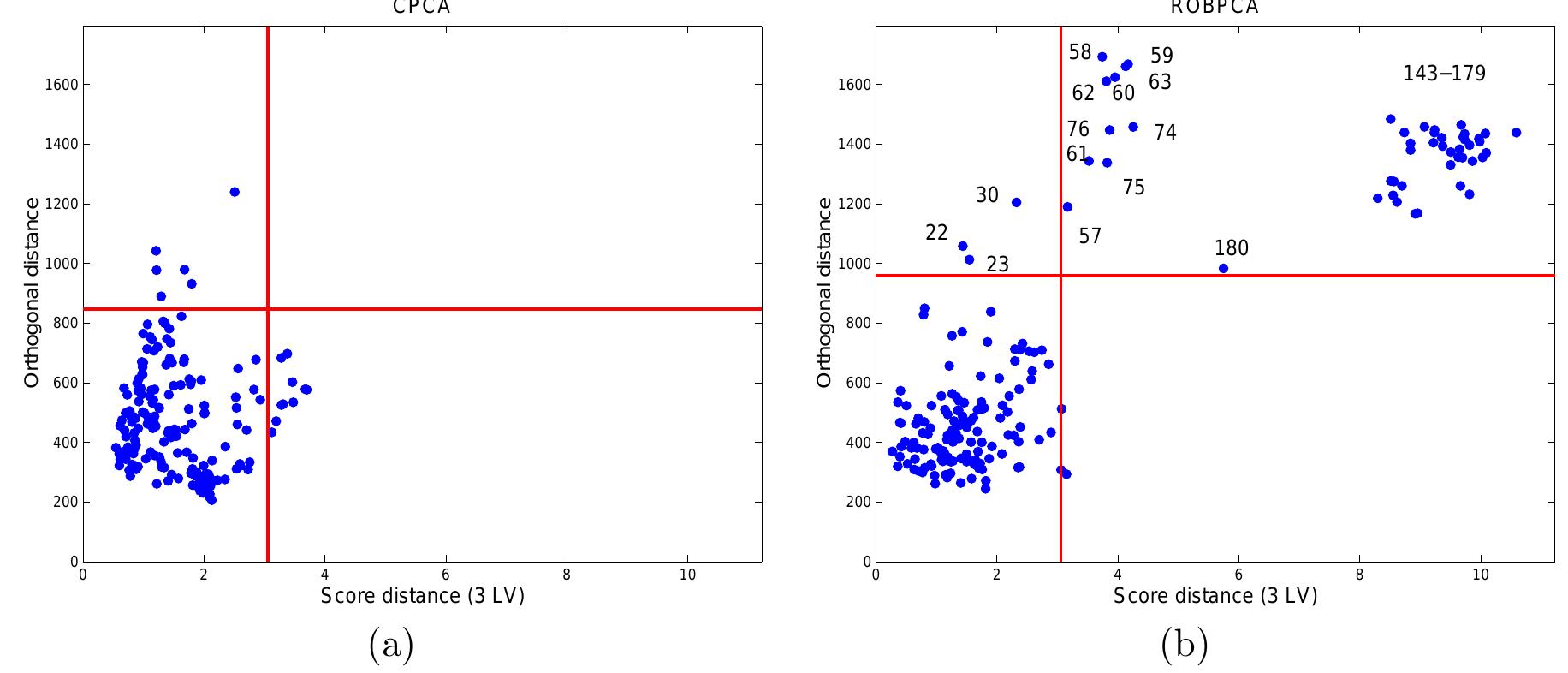 Outlier map of the glass data set based on three principal
