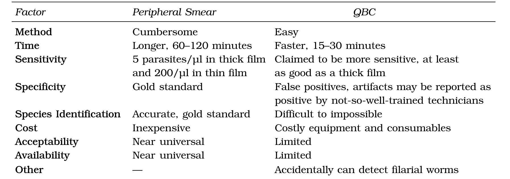 1 comparison between peripheral smear and obc test for