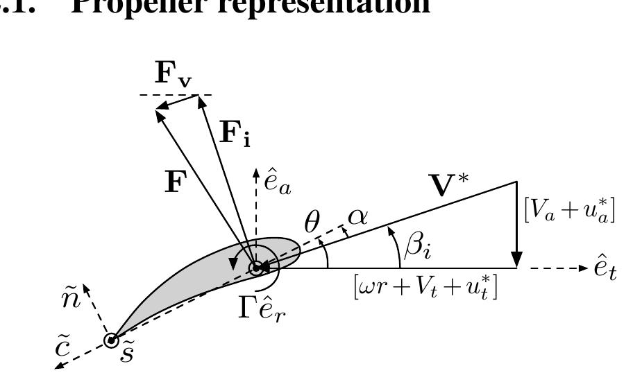 Propeller velocity/force diagram, as viewed from the tip