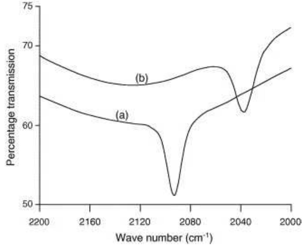 Ftir spectra of aqueous cuprous cyanide and ferrocyanide