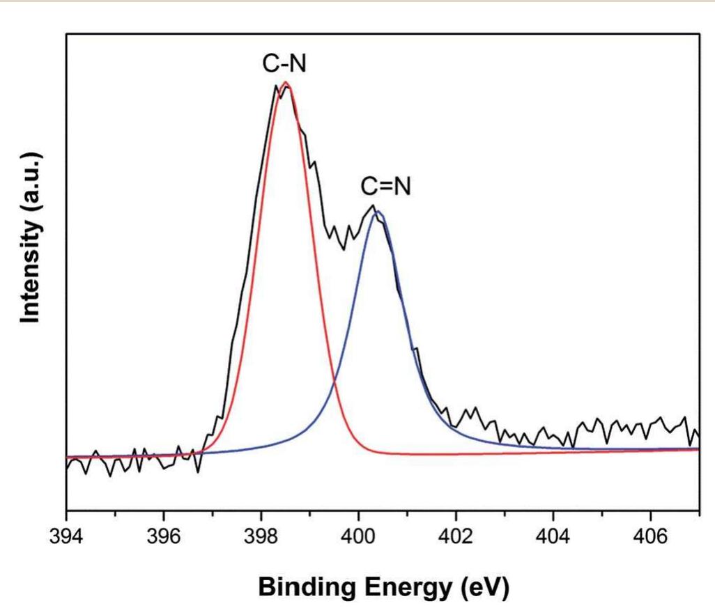 Xps spectra of nis of the carbon coated li2s.