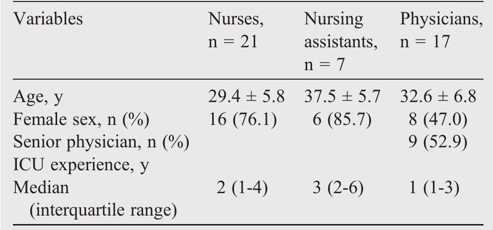 Characteristics of the icu staff members