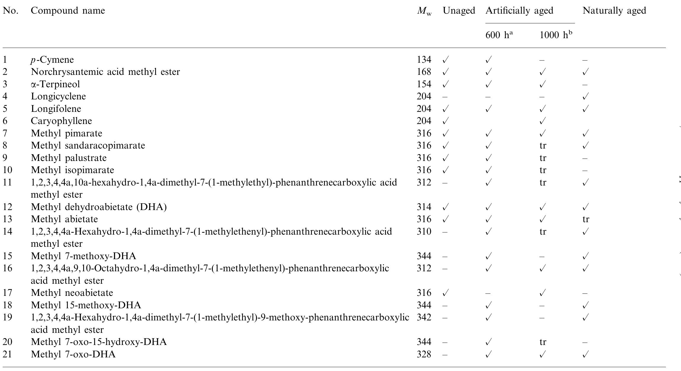 Terpenoids identified by thm-gc/ms of colophony