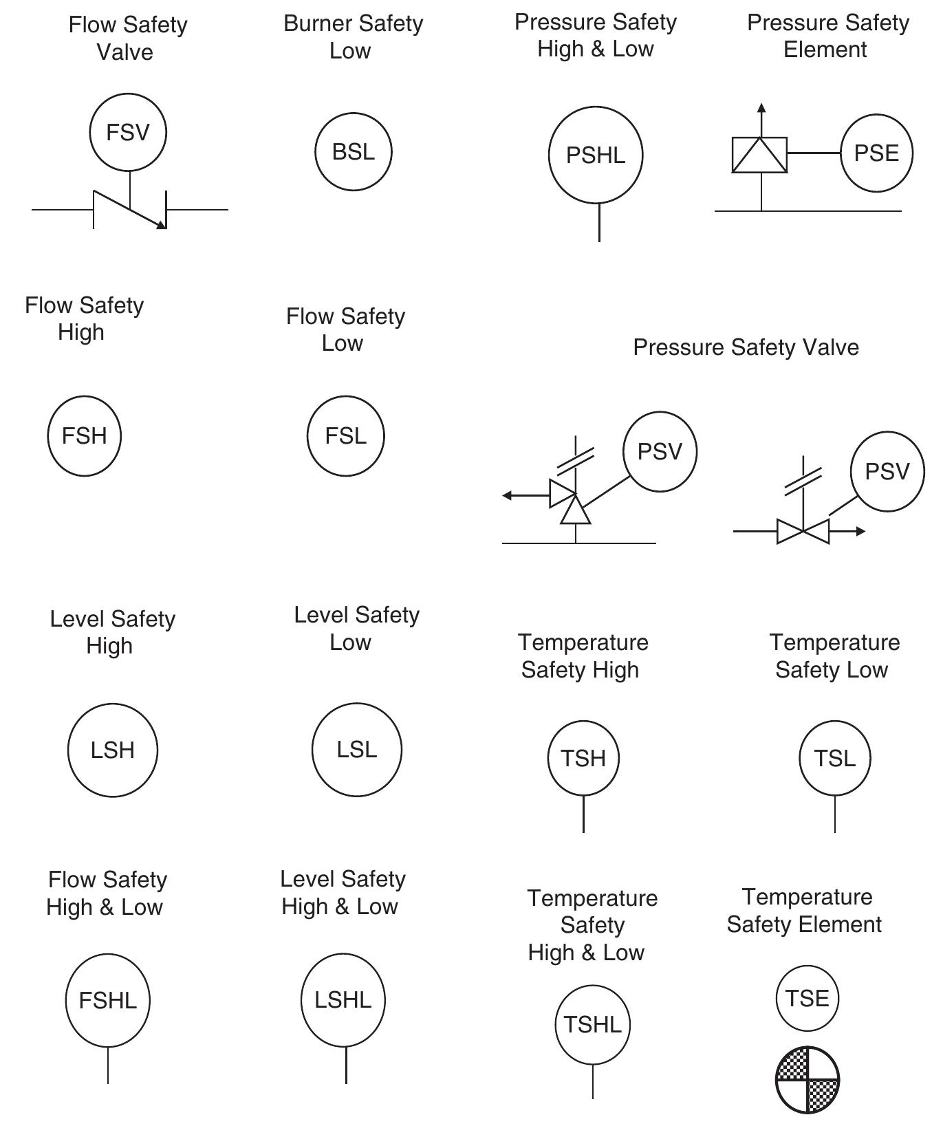 17 safety device symbols. figure 1.17 presents some symbols