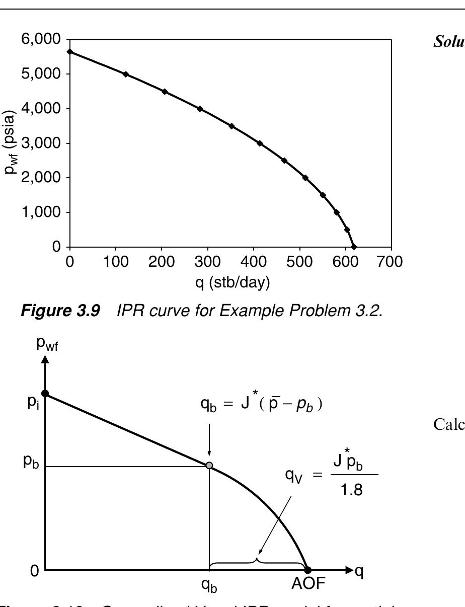 Based on vogel’s ipr model, the additional flow rate caused