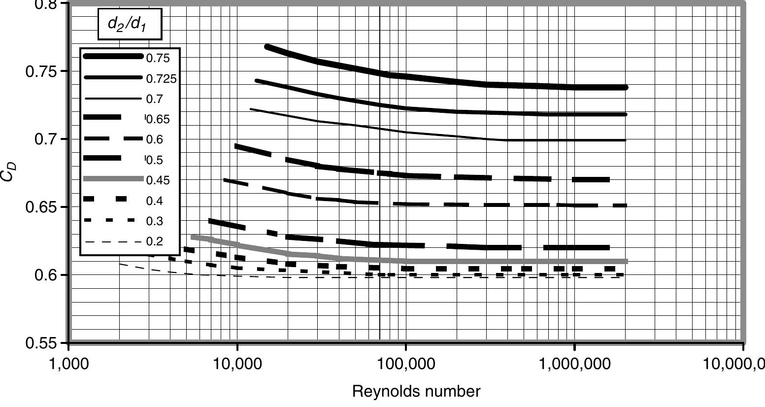 3. choke flow coefficient for orifice-type chokes (data