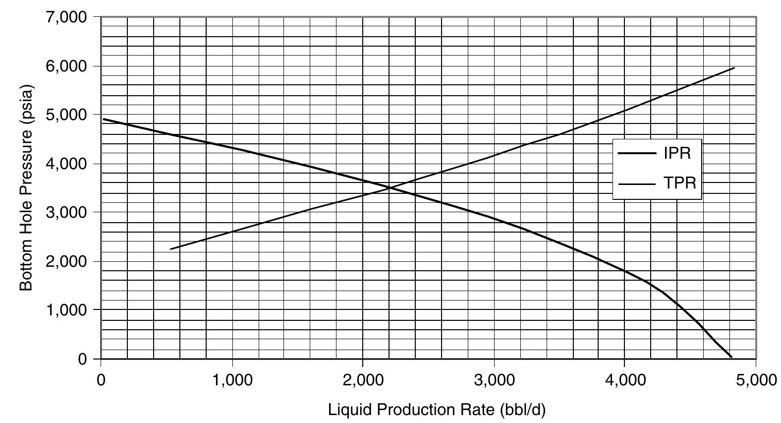 Figure 55 - from Boyun Guo Petroleum Production Engineering