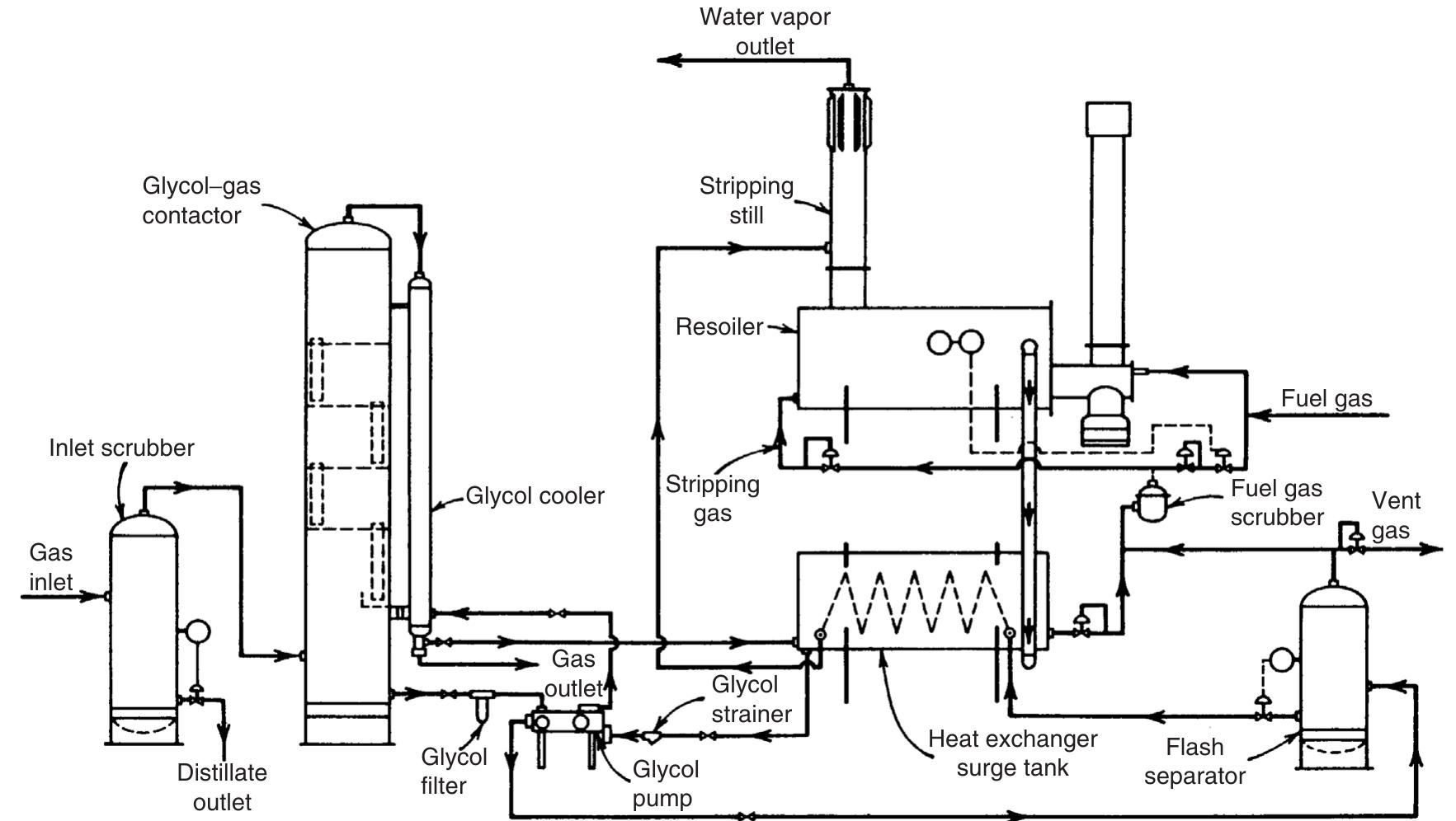 Figure 91 - from Boyun Guo Petroleum Production Engineering