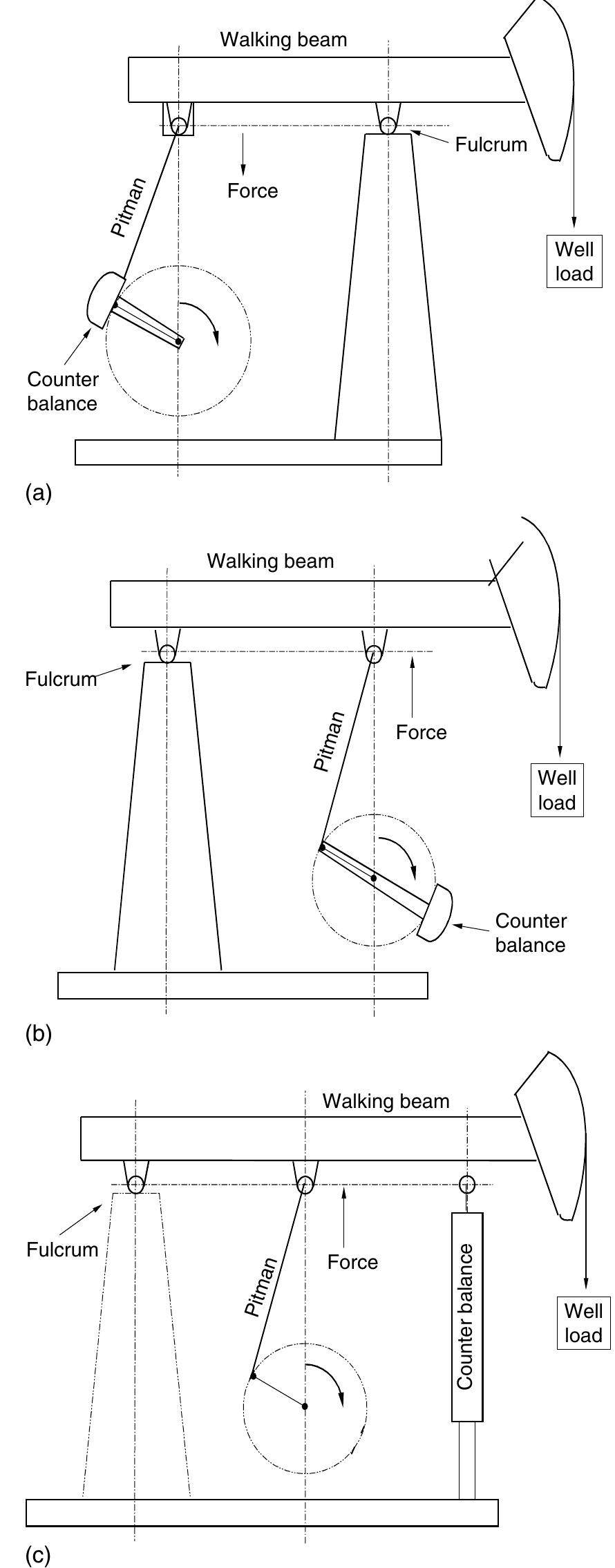 2 sketch of three types of pumping units: (a) conventional