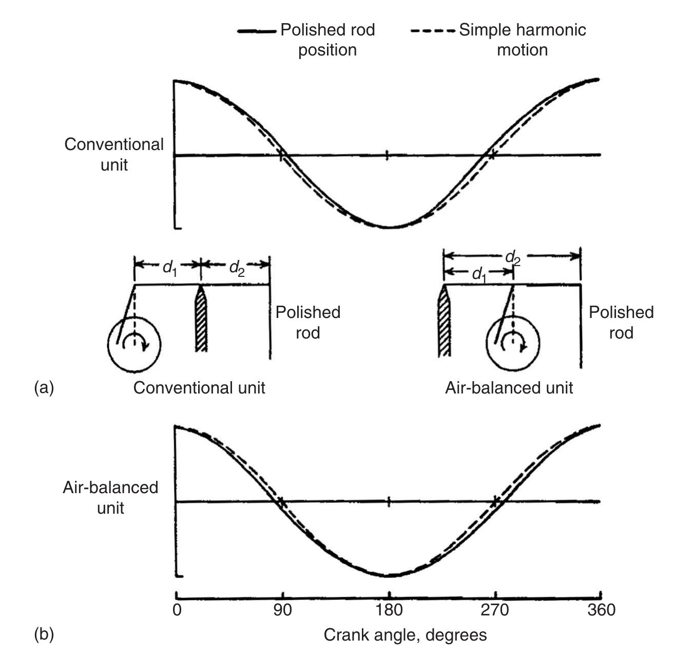 Conventional pumping unit. for this type of unit, the
