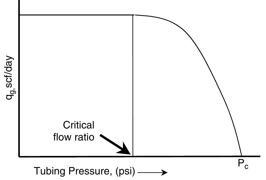Figure 137 - from Boyun Guo Petroleum Production Engineering