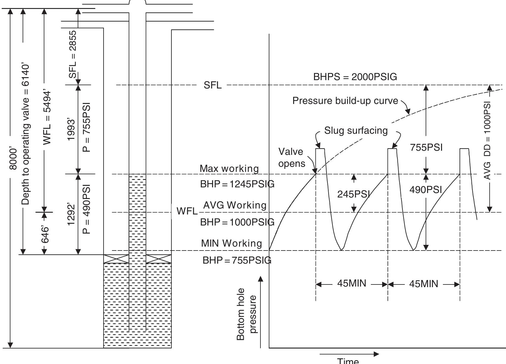 As shown in fig. 13.22a, no packer is set in open installa-