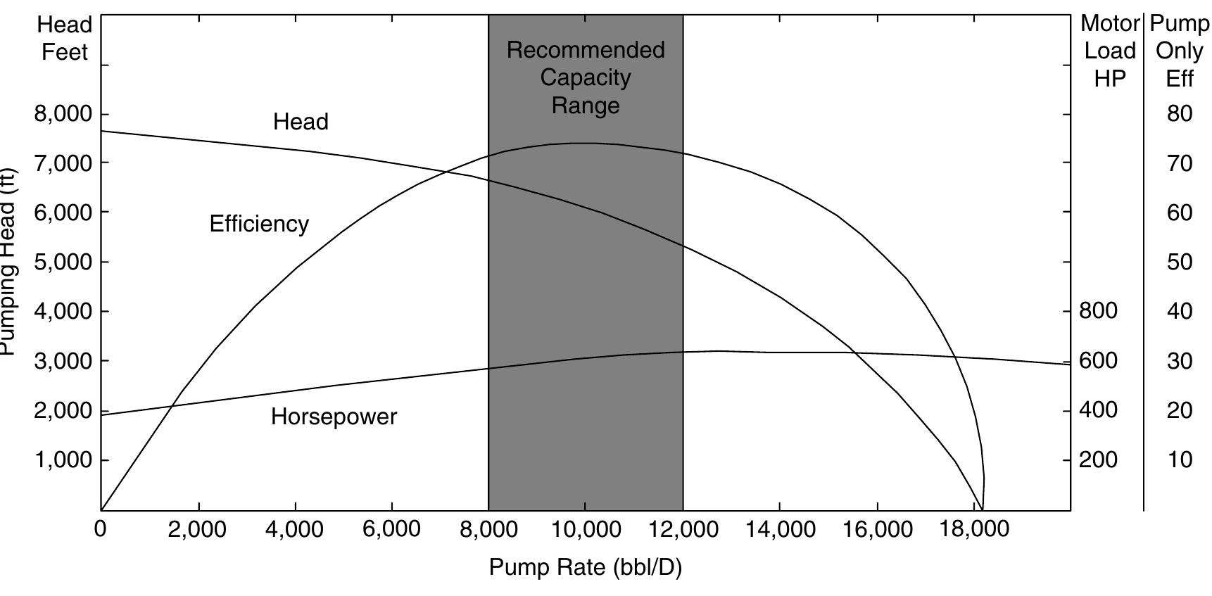 4 a typical characteristic chart for a 100-stage esp. use