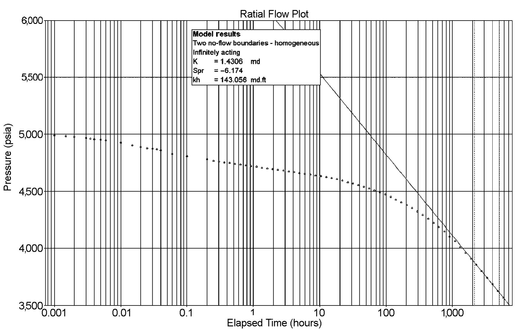 6 square-root time plot for pseudo-linear flow analysis.