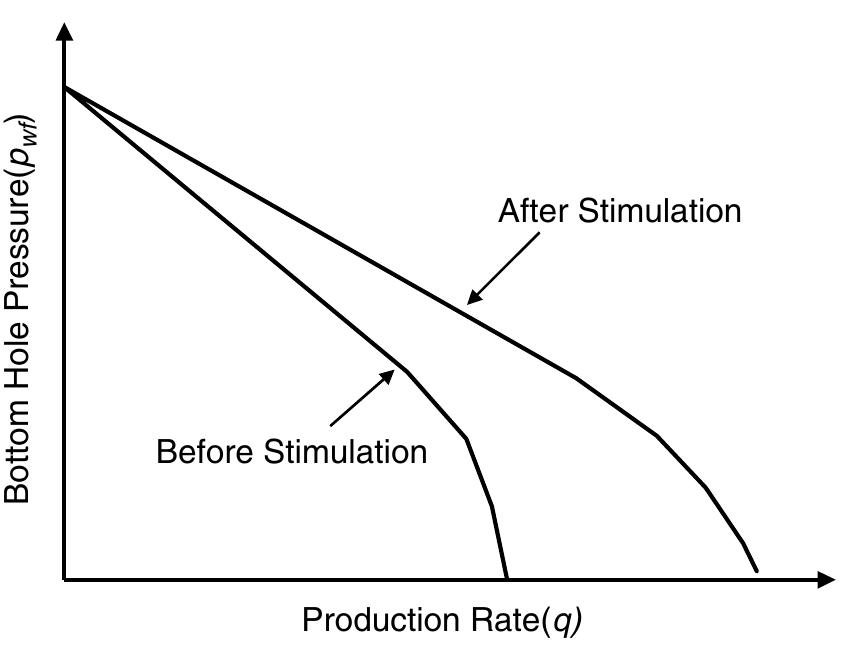 1 comparison of oil well inflow performance relationship