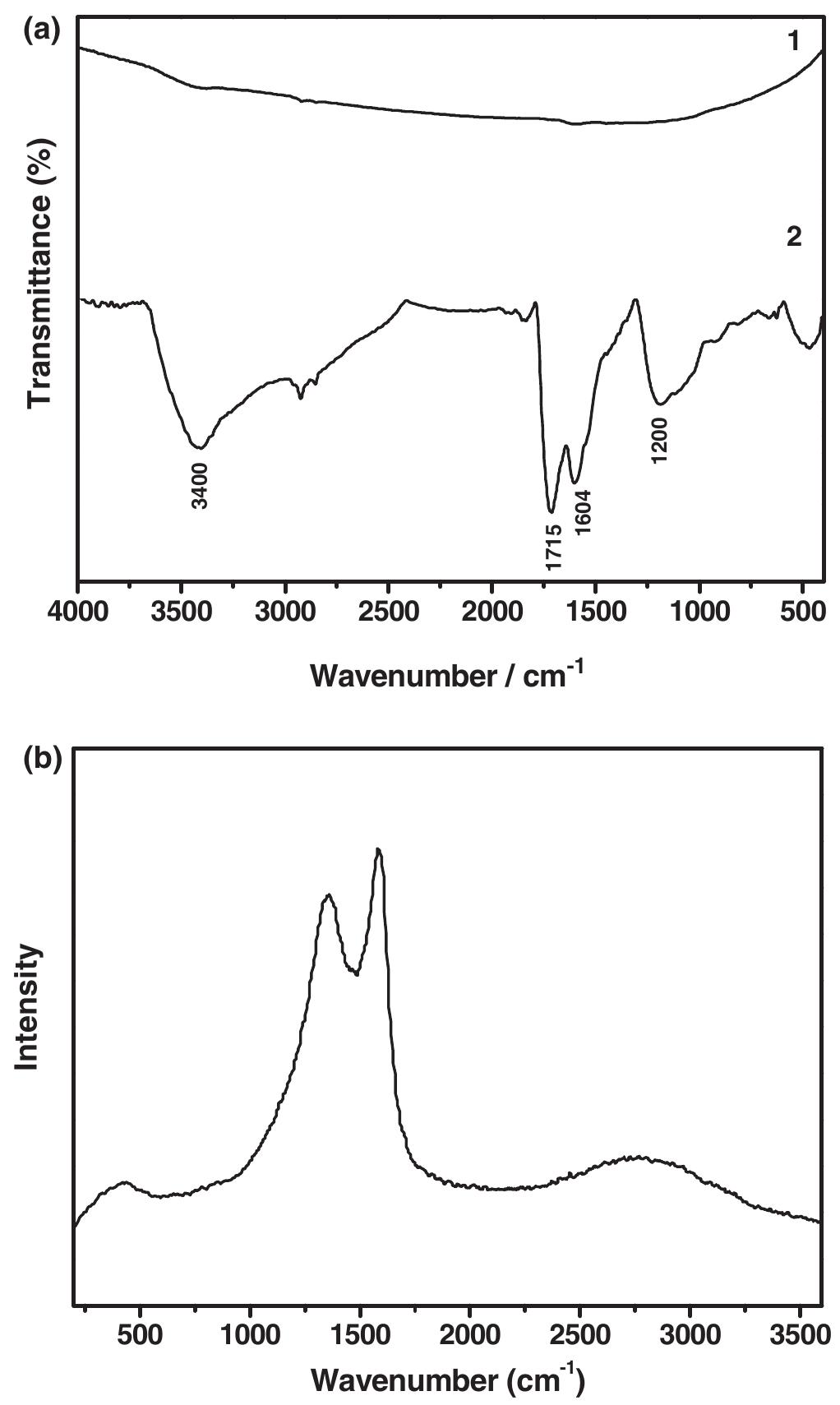 A) ftir spectra of 1) as-produced carbon soot and 2) water-