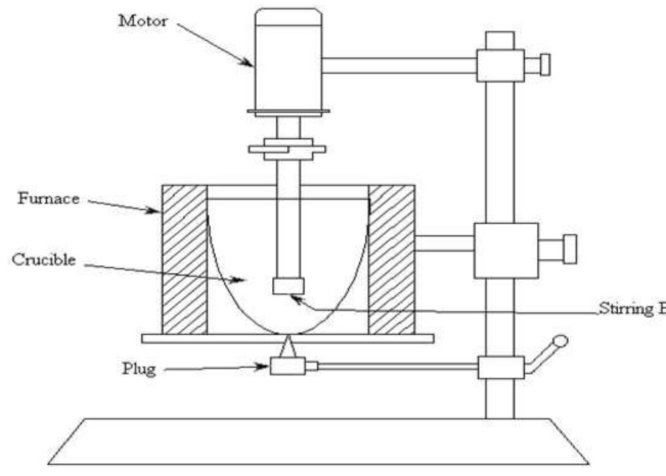 Line diagram of the stir casting process.