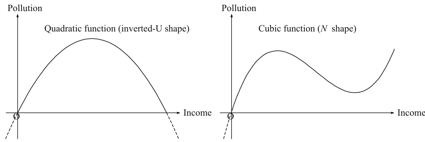 Quadratic and cubic functions for the estimation of the