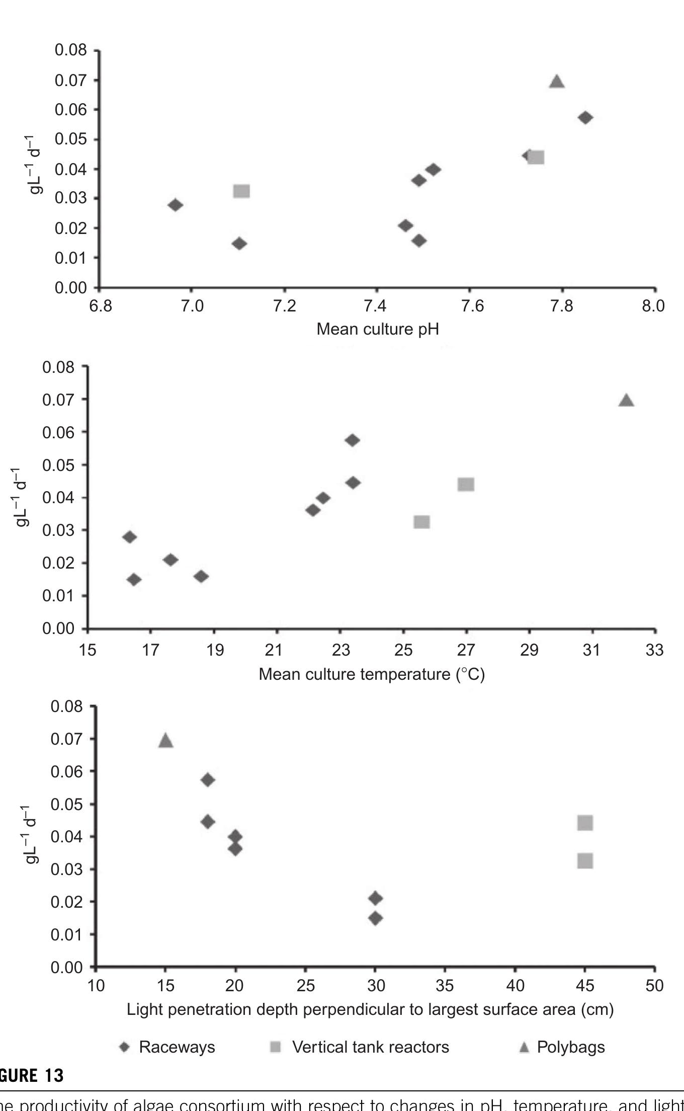 Figure 14 - Bioreactor design for algal growth as a