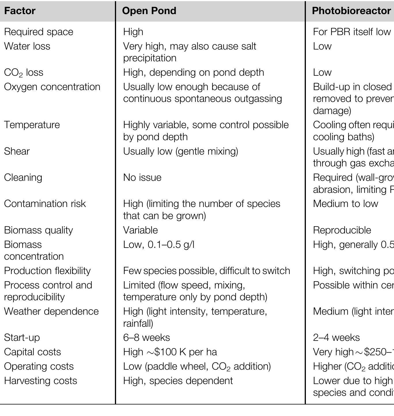 Open pond versus photobioreactor cultivation of microalgae