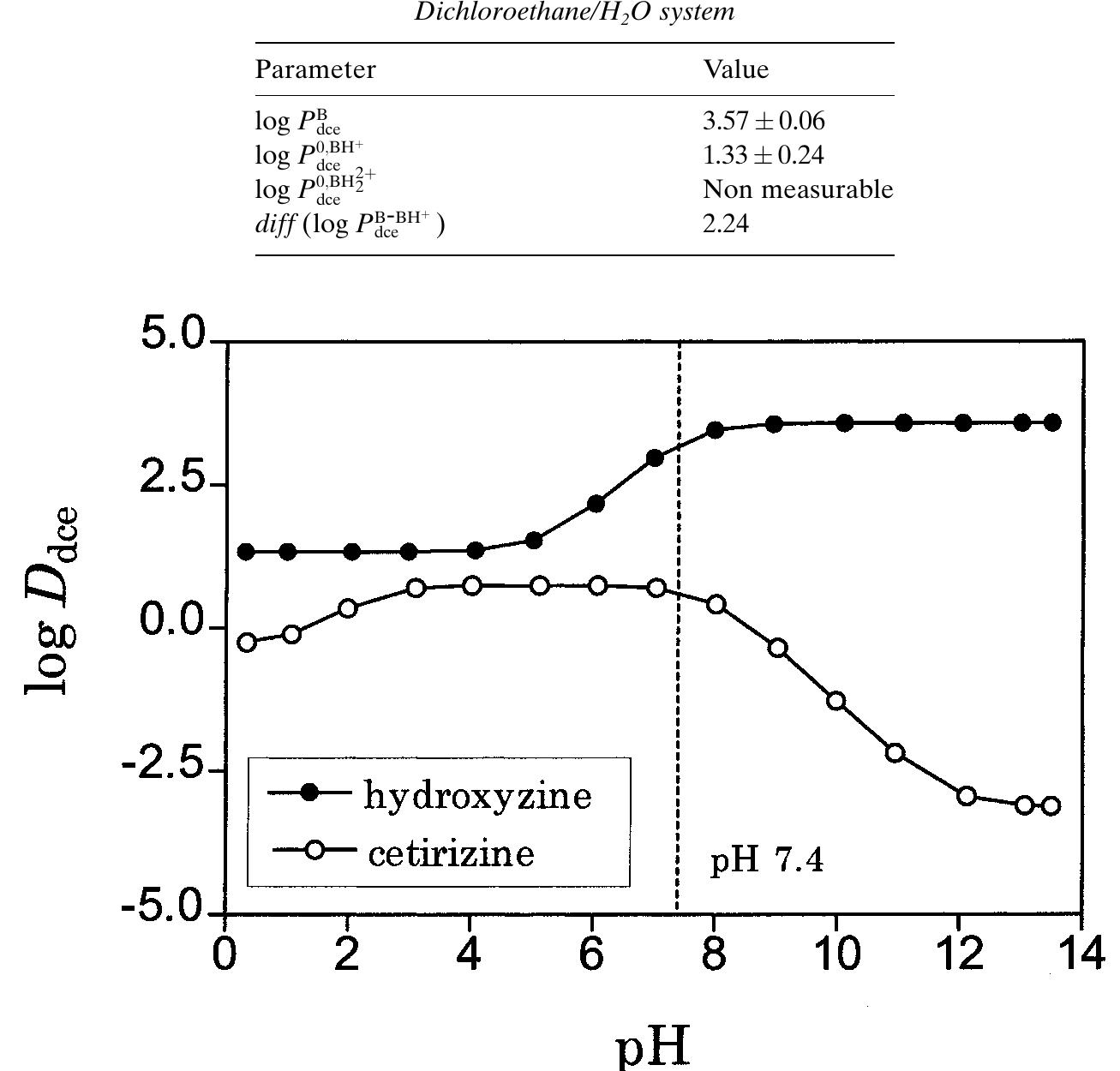 Lipophilicity profiles of cetirizine and hydroxyzine in the