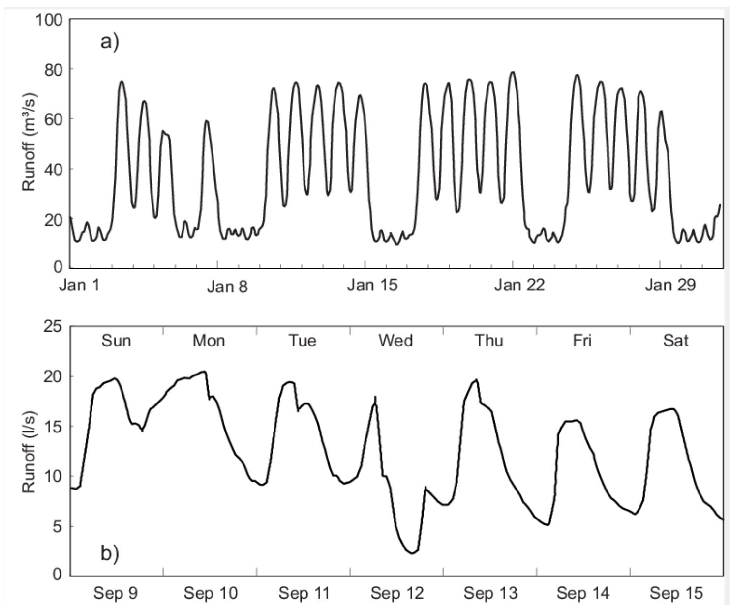 12 examples of anthropogenic effects on runoff. (a) runoff